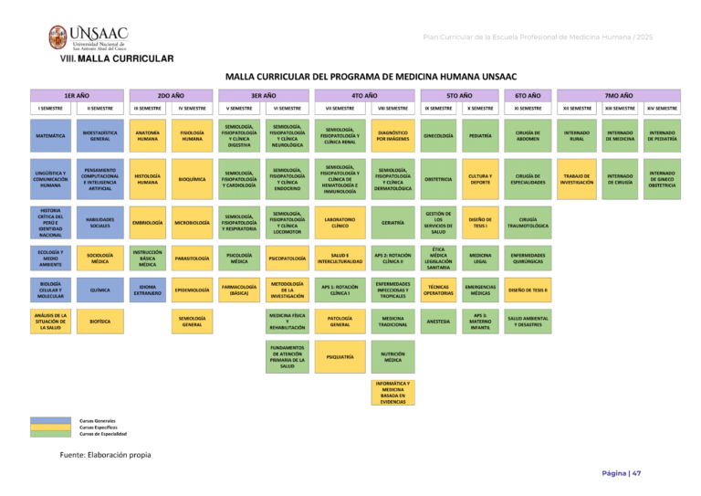 Malla Curricular – Escuela Profesional de Medicina Humana